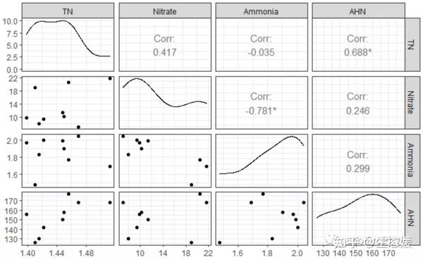 R统计绘图-One-Way MANOVA - 知乎