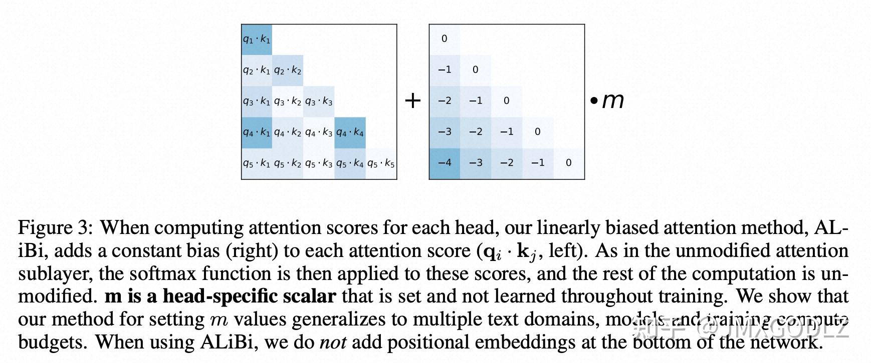 ALiBi位置编码深度解析：代码实现、长度外推 - 知乎