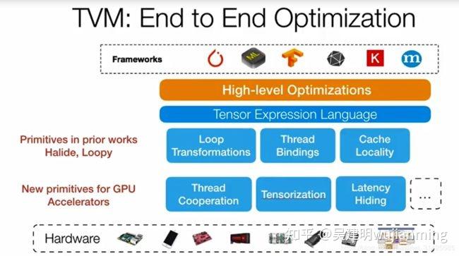Tvm一些基本技术 - 知乎
