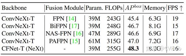 即插即用系列！| CFNet：一种新颖的多尺度融合方法，显著提升检测和分割性能！ - 知乎