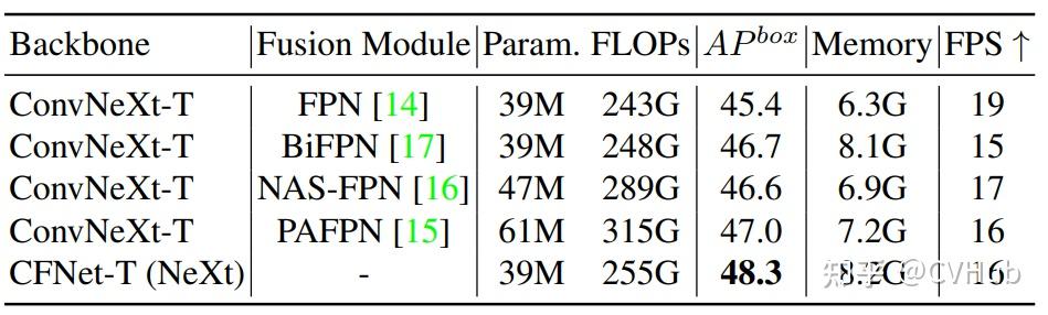 即插即用系列！| CFNet：一种新颖的多尺度融合方法，显著提升检测和分割性能！ - 知乎