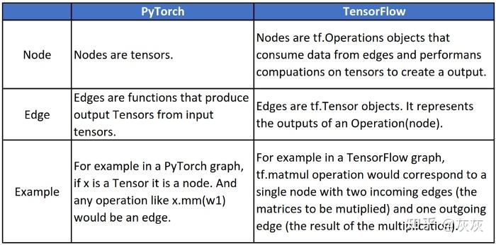 PyTorch和TensorFlow中的计算图 - 知乎