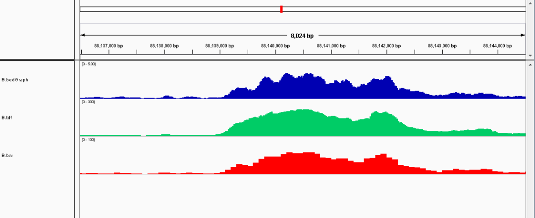 ChIP-seq/DAP-seq/ATAC-seq/CUT&Tag结果可视化-IGV使用攻略 - 知乎