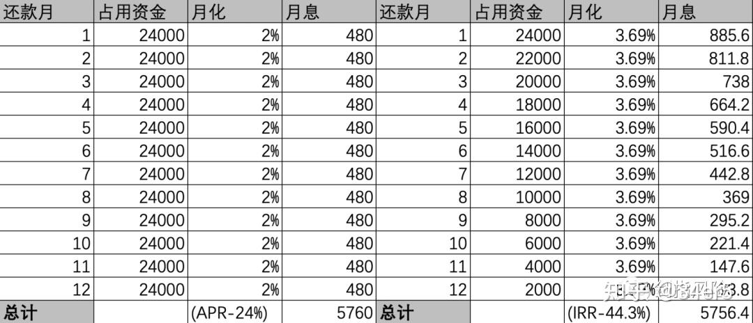 信贷业务指标从APR/IRR谈起 - 知乎