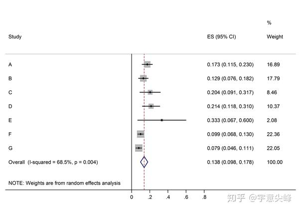 Stata实现单组率的meta分析，metan还是metaprop? - 知乎
