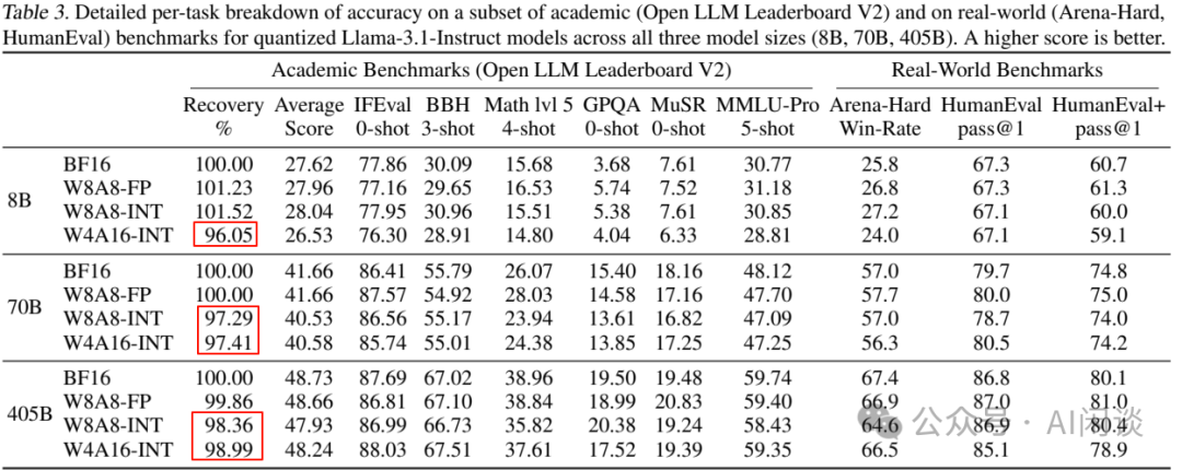LLM 推理量化评估：FP8、INT8 与 INT4 的全面对比 - 知乎