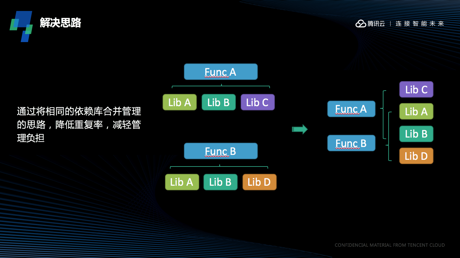回顾 | Tencent Serverless Hours 线上分享会第一期 - 知乎