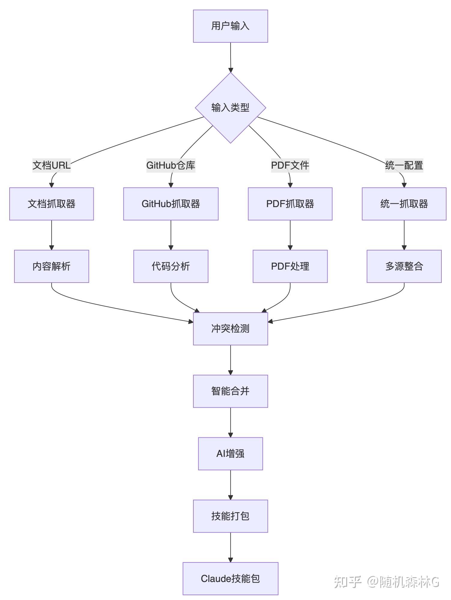 Skill Seekers 项目分析【辅助自动生成Claude Skill】 - 知乎