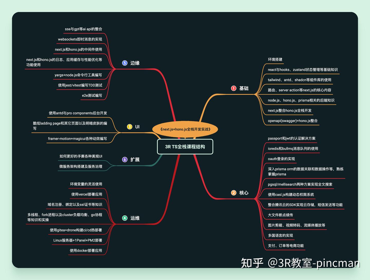 我正在制作一套TS全栈课程: react+next.js+hono.js+nestjs - 知乎