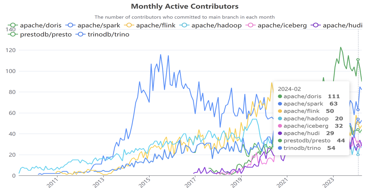 Apache Doris & SelectDB 技术能力全面解析 - 知乎