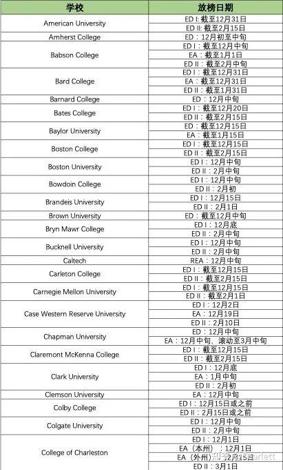 【早申放榜】2024年EA/ED放榜时间全汇总 - 知乎