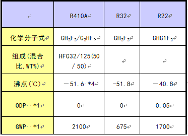 制冷剂：R32 - 知乎