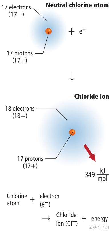 Ion Formation 离子的形成 (十五) - 知乎