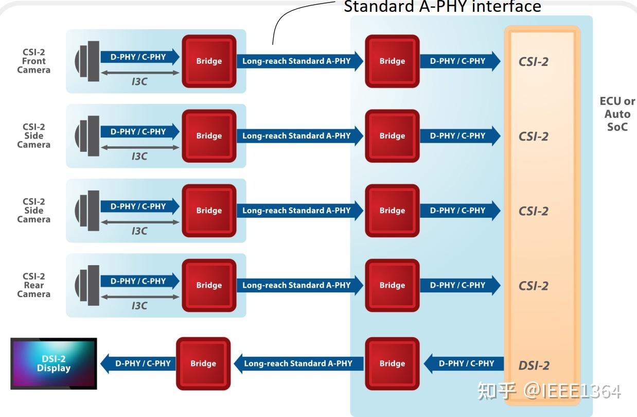 MIPI A-PHY 自学笔记 - 知乎