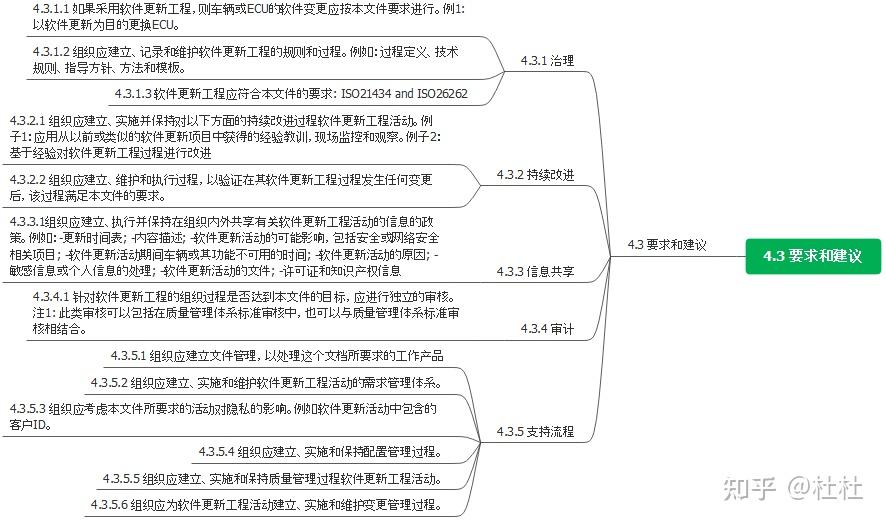 ISO 24089 Road vehicles – Software Update Engineering（4） - 知乎
