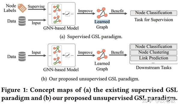 【论文阅读04】Towards Unsupervised Deep Graph Structure Learning（WWW'22） - 知乎