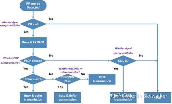 聊一聊Wi-Fi6--Spatial Reuse - 知乎