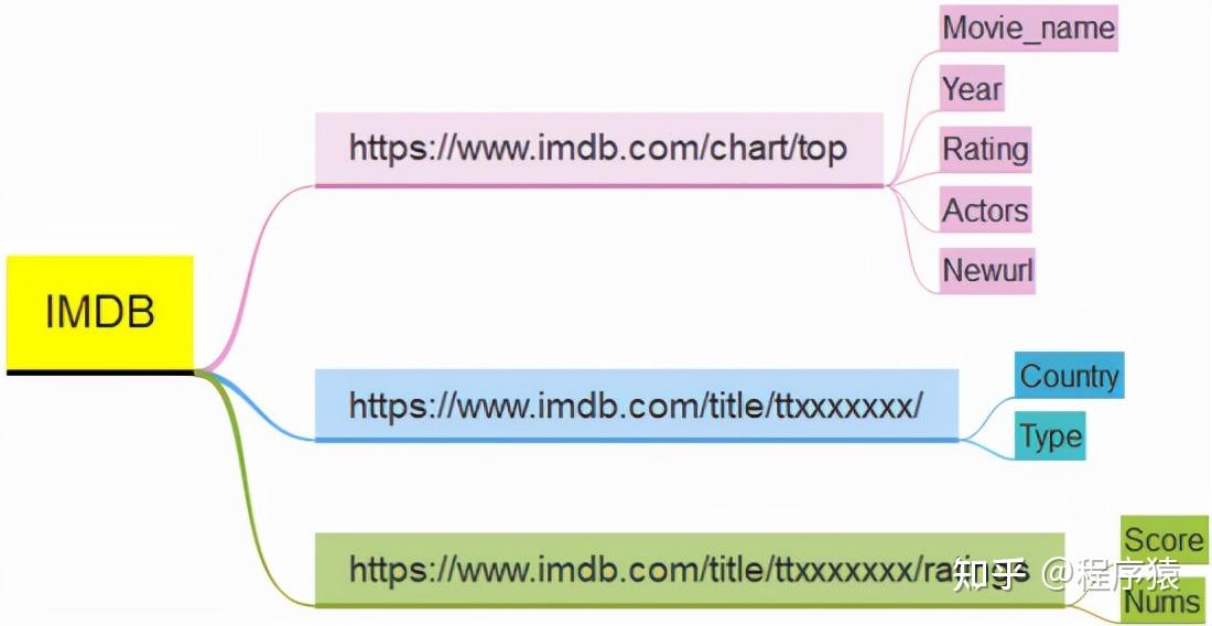 Python爬虫实战requests模块，python实现imdb电影top数据可视化 知乎