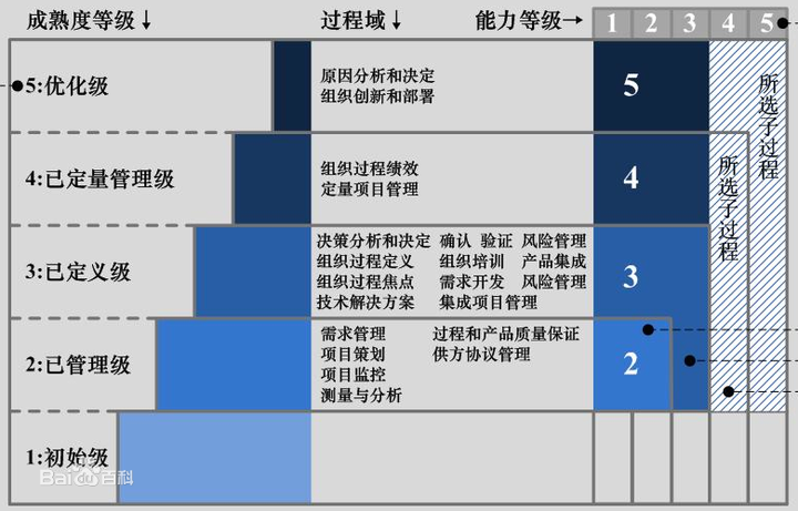 如何理解IPD+CMMI+Scrum一体化研发管理解决方案之CMMI篇 - 知乎