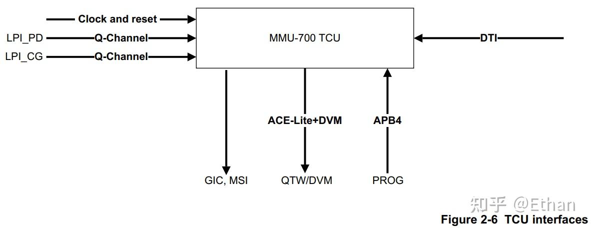 Arm SMMU，AMD IOMMU，Intel VT-d设计 - 知乎