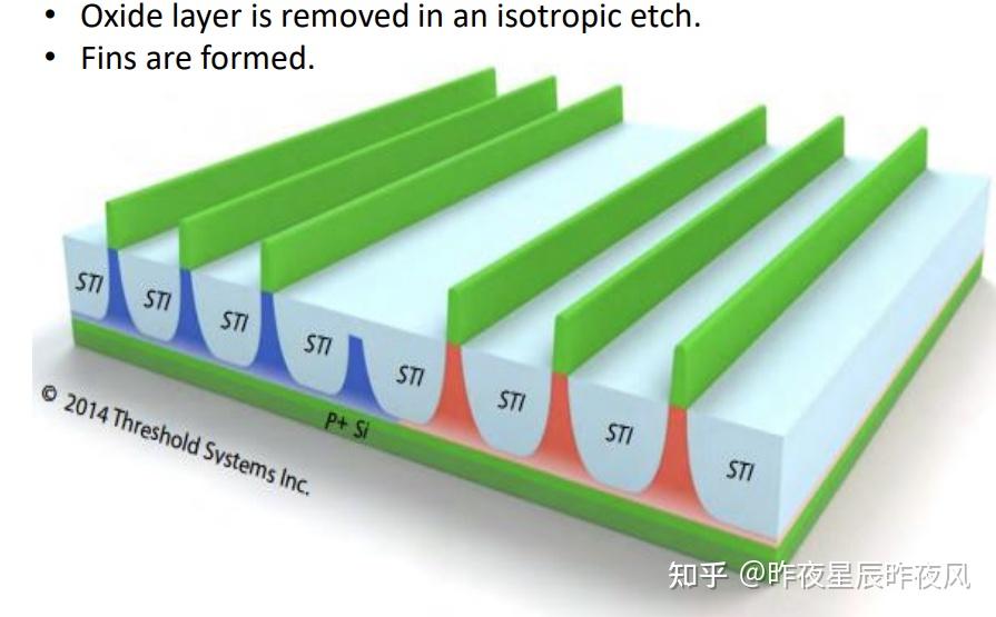先进逻辑工艺流程：FinFET-22nm Gate last Process flow - 知乎
