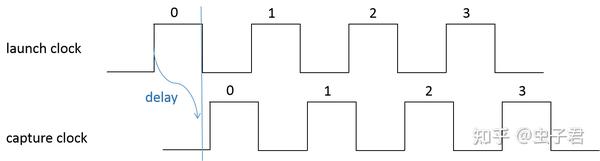 为什么setup检查下一个沿而hold检查当前沿 ? - 知乎