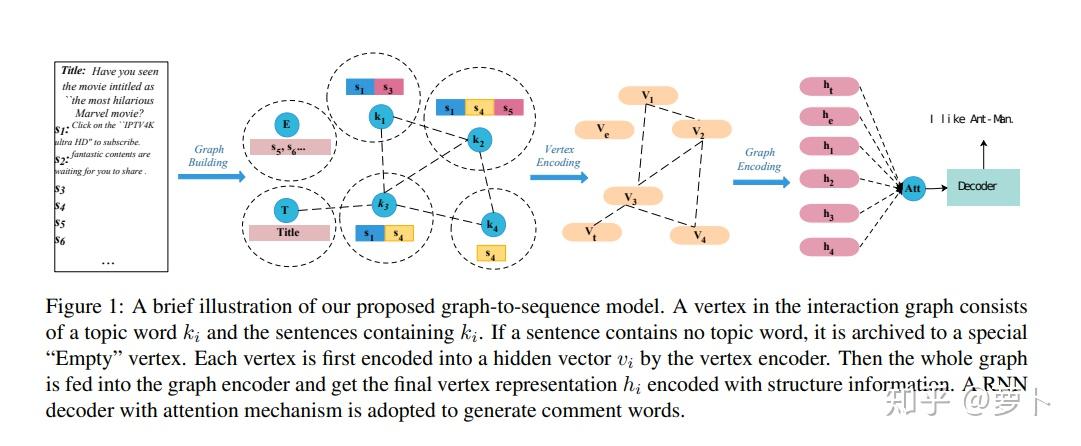 《基于graph2seq的中文新闻评论生成模型》阅读笔记 - 知乎