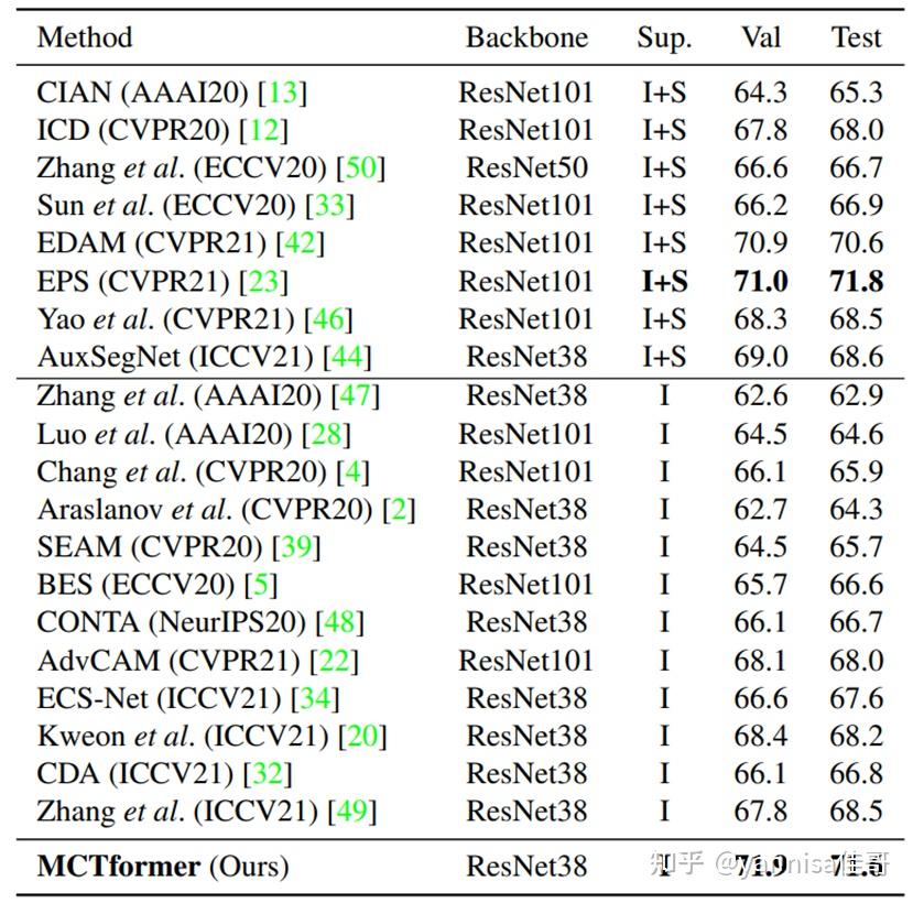 MCTformer:Multi-class Token Transformer for Weakly supervised Semantic Segmentation(CVPR2022) - 知乎