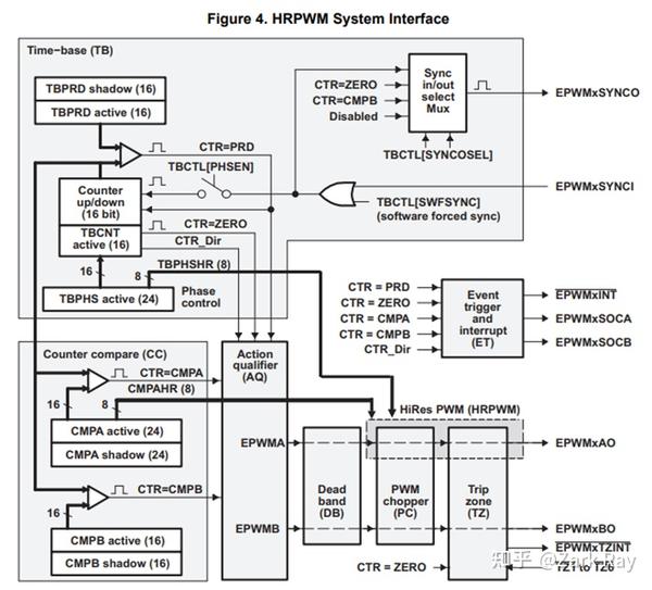 使用HRPWM的注意事项 - 知乎