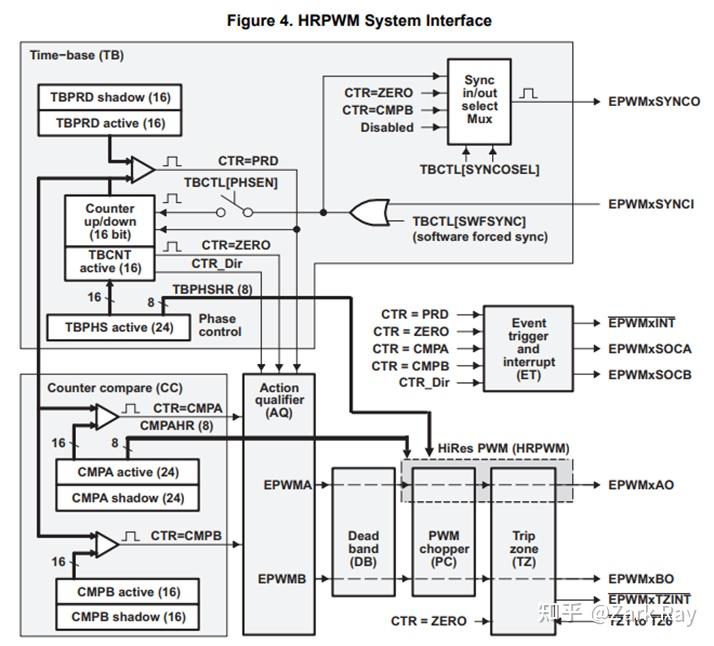 使用HRPWM的注意事项 - 知乎