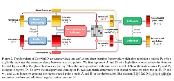 【CVPR2021】论文笔记：Corrnet3d - 知乎