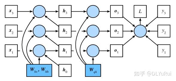 [深度学习]循环神经网络基础知识及其应用 - 知乎