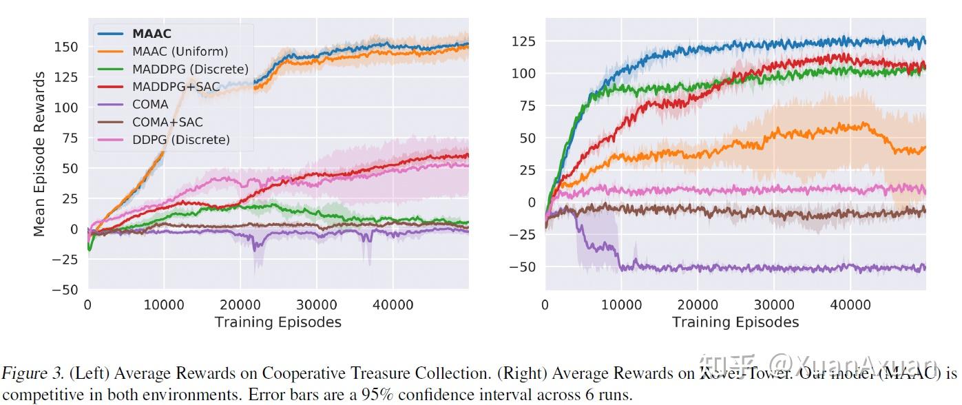 【多智能体强化学习】MAAC：基于attention的actor-critic类可扩展MADRL算法 - 知乎