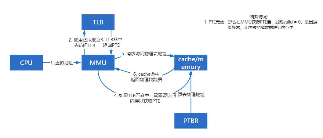 csapp L21 - 虚拟内存：基础 - 知乎