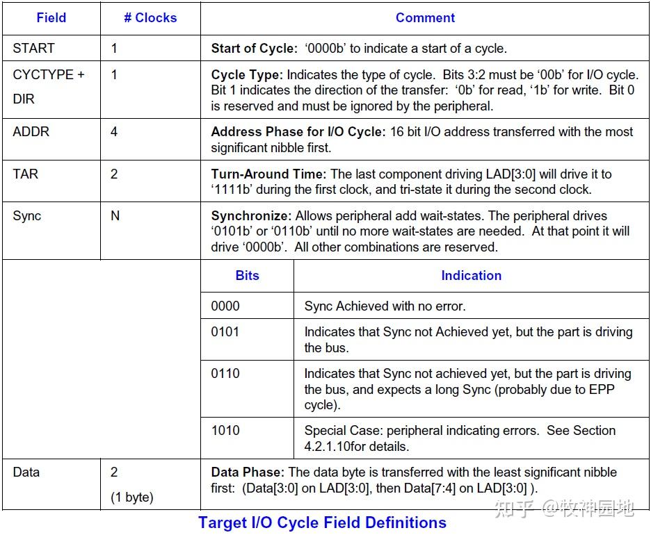 硬件总线基础04：LPC & eSPI总线（1） - 知乎