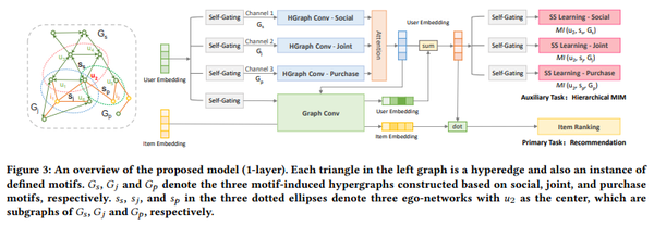 2021/超图卷积】Self-Supervised Multi-Channel Hypergraph Convolutional Network for Social ...