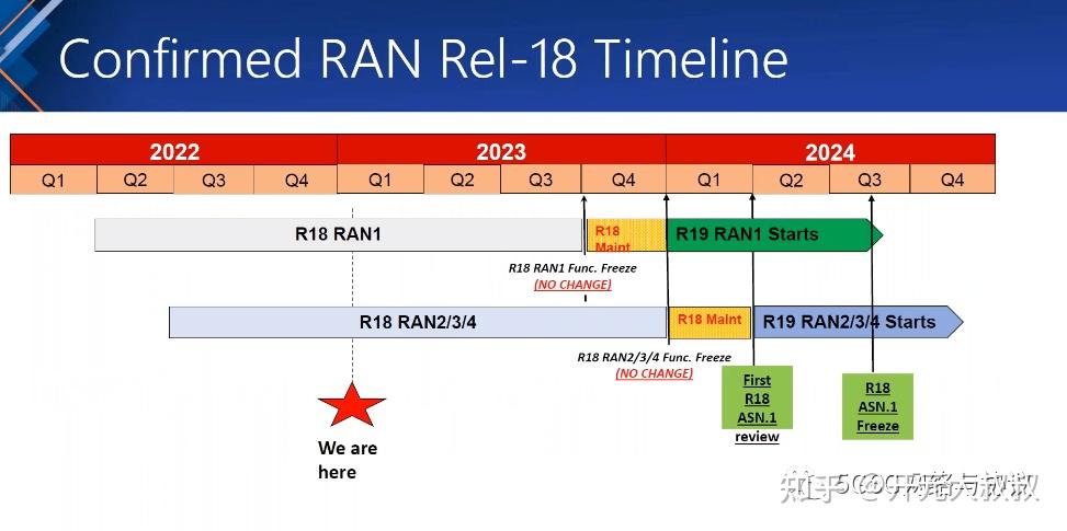 3GPP R18/R19近期更新与前瞻计划 - 知乎