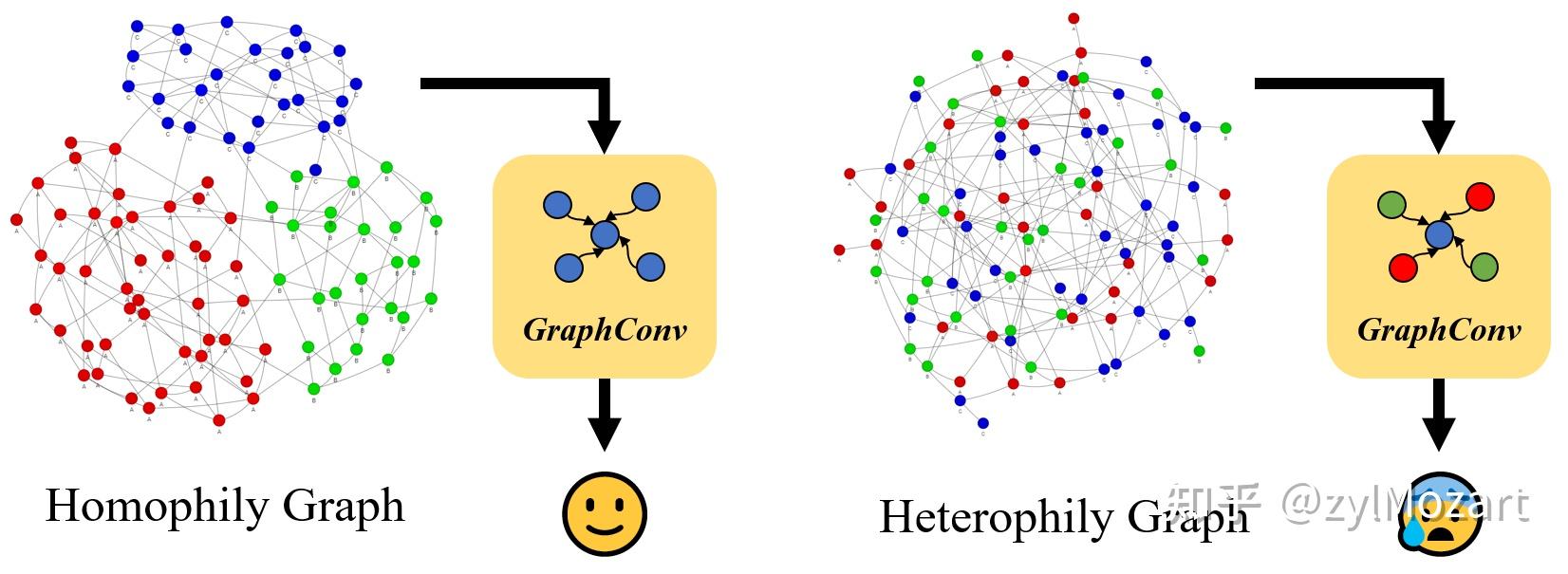 [NeurIPS2024] What is missing in Graph Homophily? 重新思考Homophily的定义 - 知乎