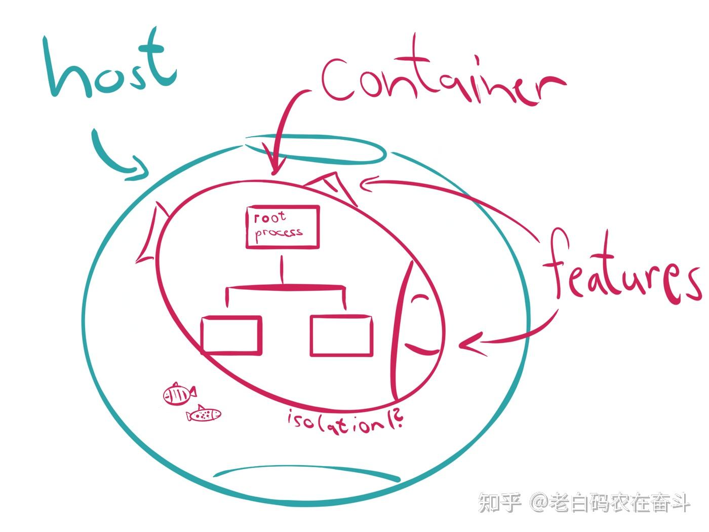 揭秘容器(一)：内核空间 chroot & namespace - 知乎