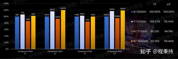 怎么看R7-7840HS？ - 知乎