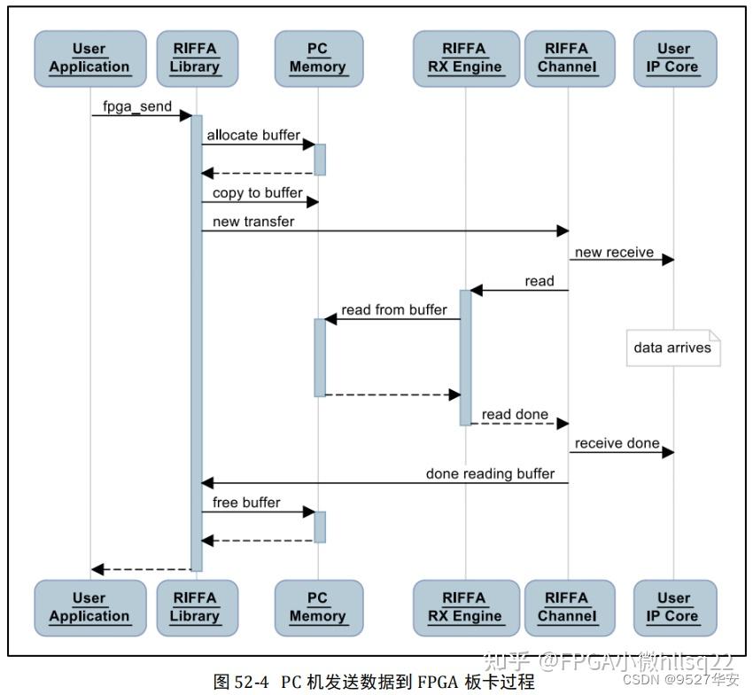 FPGA纯verilog实现RIFFA的PCIE通信，提供工程源码和软件驱动 - 知乎