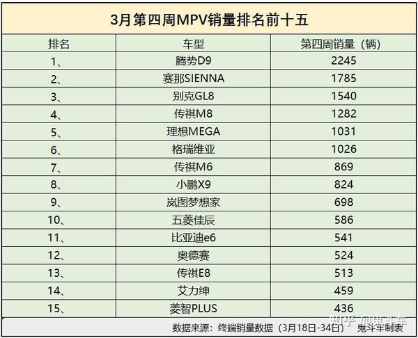 3月第四周MPV销量排名 赛那第二 理想MEGA第五 奥德赛没进前十 - 知乎