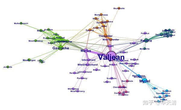 Gephi社会网络分析-网络图Force Atlas布局使用方法实验 - 知乎