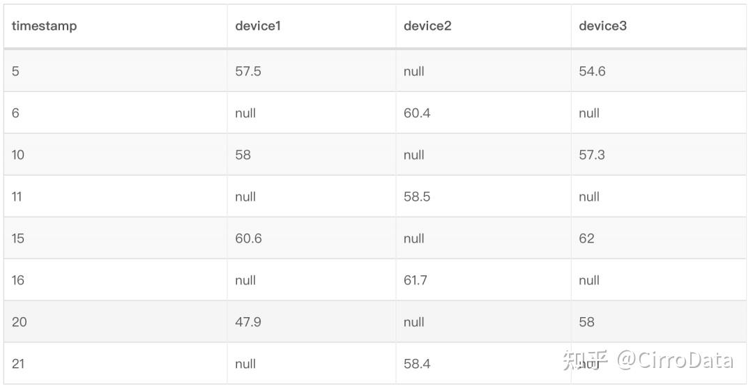 如何应对物联网时代数据爆炸式增长？CirroData-TimeS 时序数据库来了！ - 知乎