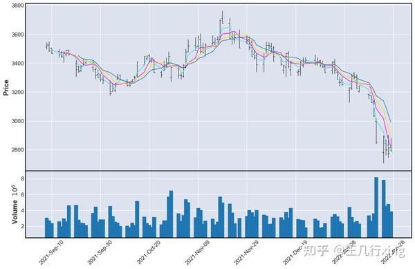 【Python-量化交易】mplfinance 股价蜡烛图 快速上手小案例 - 知乎