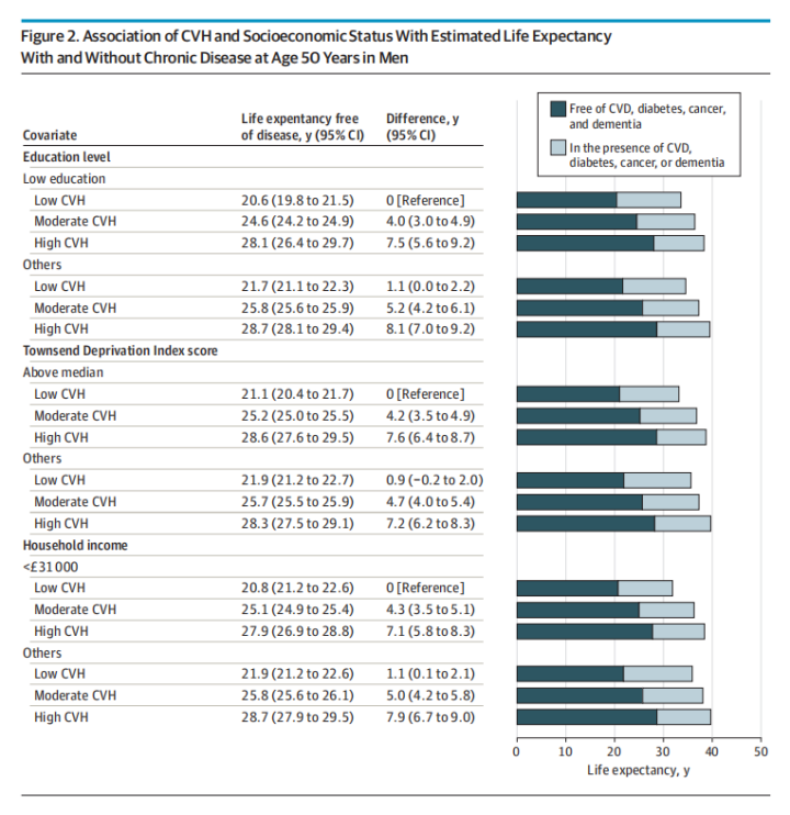 JAMA Internal Medicine｜英国成年人心血管健康与心血管疾病、糖尿病、癌症和痴呆预期寿命的相关性 - 知乎