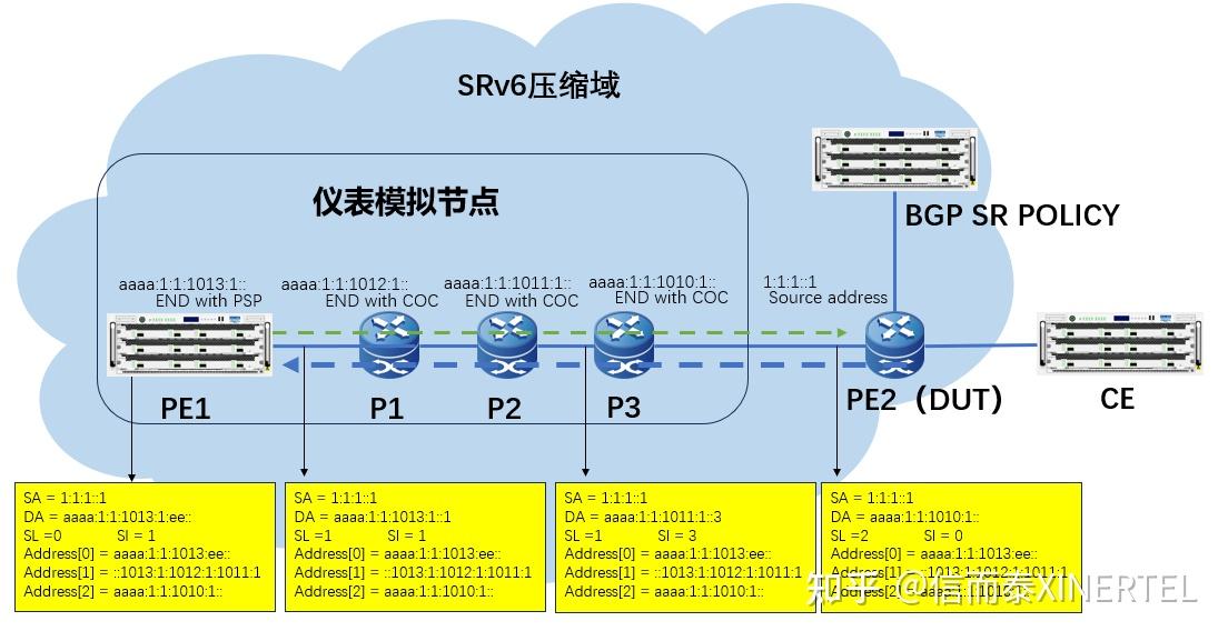 G-SRv6实现原理及基本测试功能 - 知乎