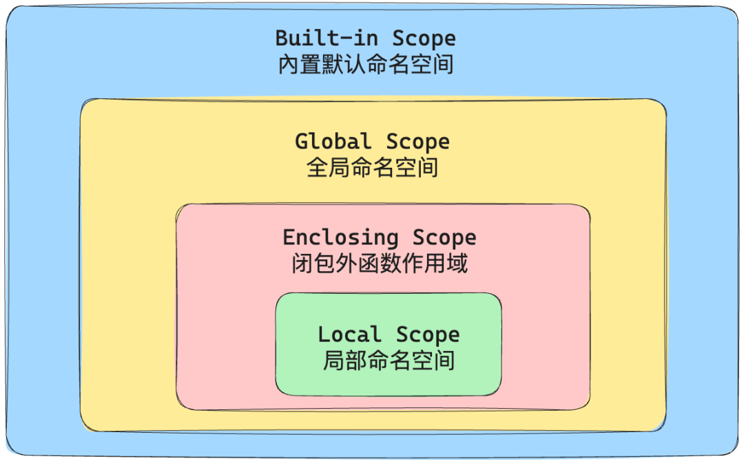 Python教程 闭包 知乎 9260