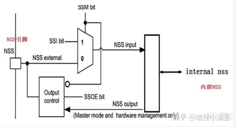 [STM32系列]你真的会使用SPI接口的NSS引脚吗 - 知乎