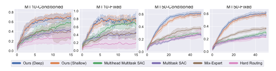 Multi-Task Reinforcement Learning - 知乎